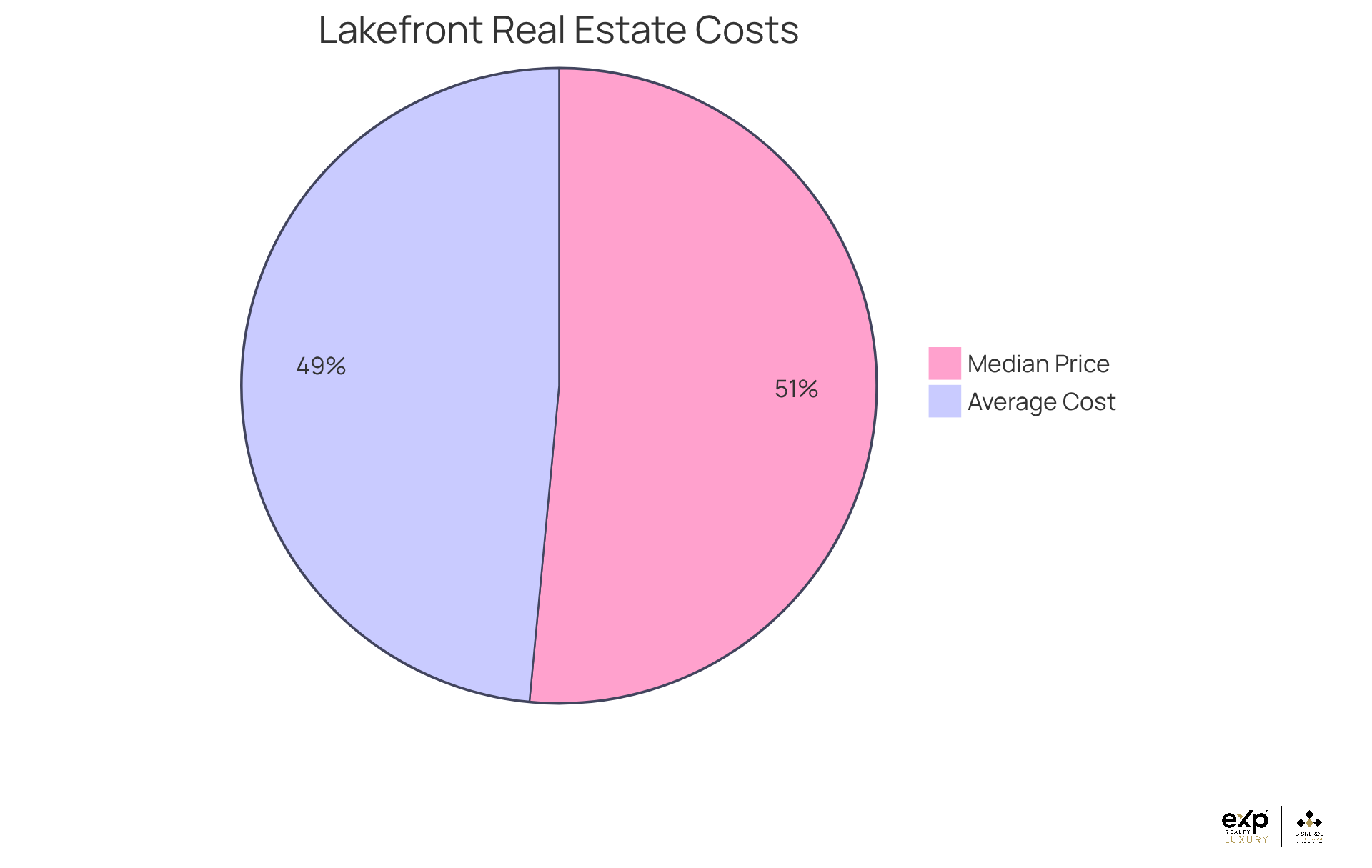 Each slice shows the financial aspects of waterfront living - the blue slice represents the average cost of lakefront homes, while the green slice shows the median selling price of recent listings. The bigger the slice, the more significant the value.