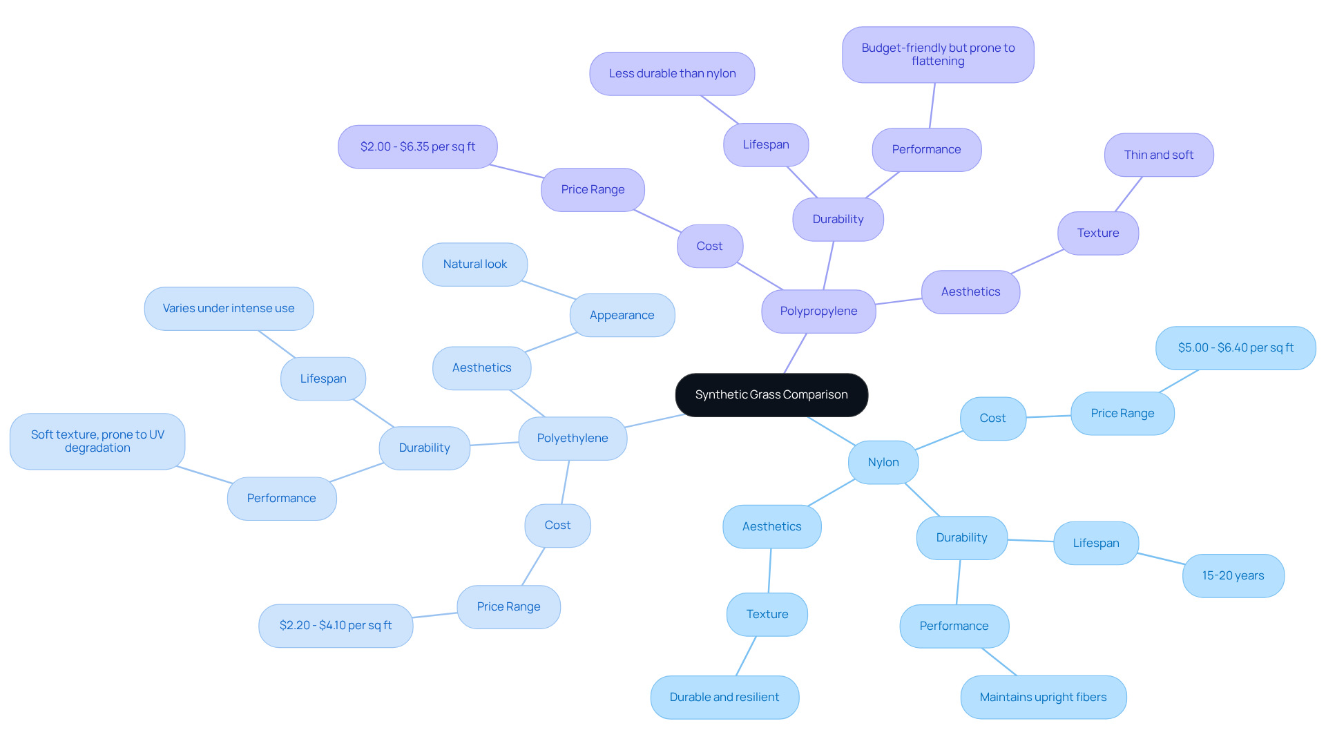 This mindmap helps you explore the differences between Nylon, Polyethylene, and Polypropylene synthetic grass. Each main branch represents a type of turf, and the sub-branches provide details on cost, durability, and aesthetics. Follow the branches to see how each material stacks up against the others!