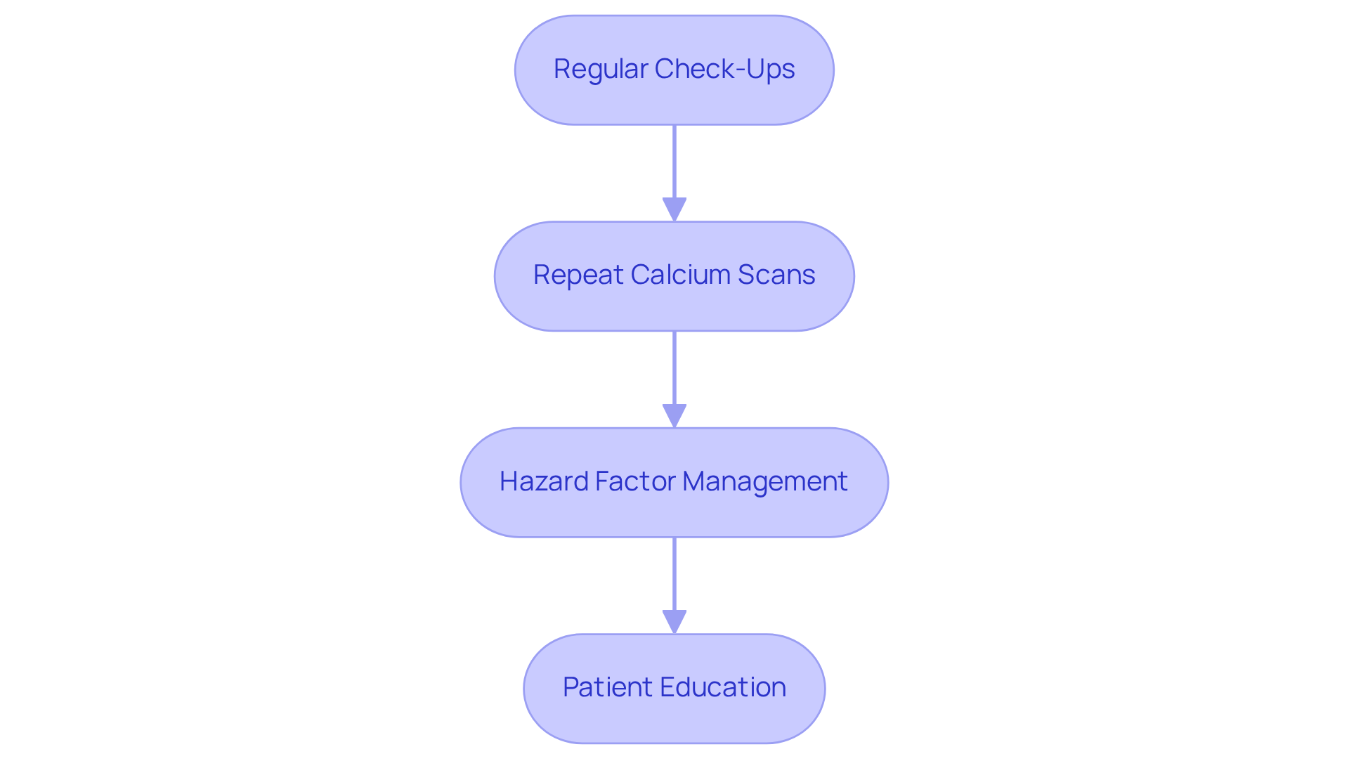 Each box represents a crucial step in your heart health journey. Follow the arrows to see how each step connects and contributes to your overall well-being.