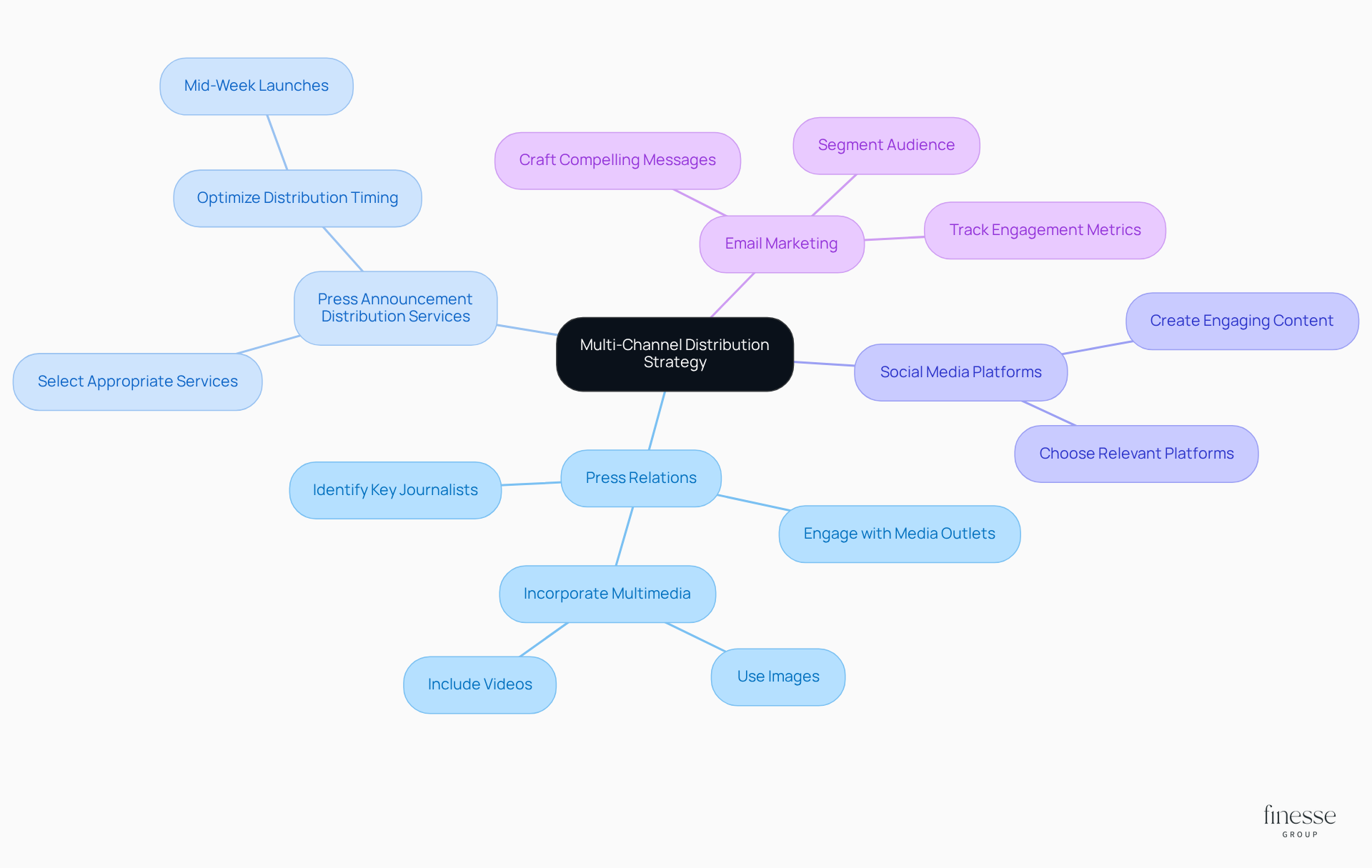 This mindmap shows how to maximize the impact of announcements through various channels. Start at the center and follow the branches to see different strategies and actions to take for each channel.