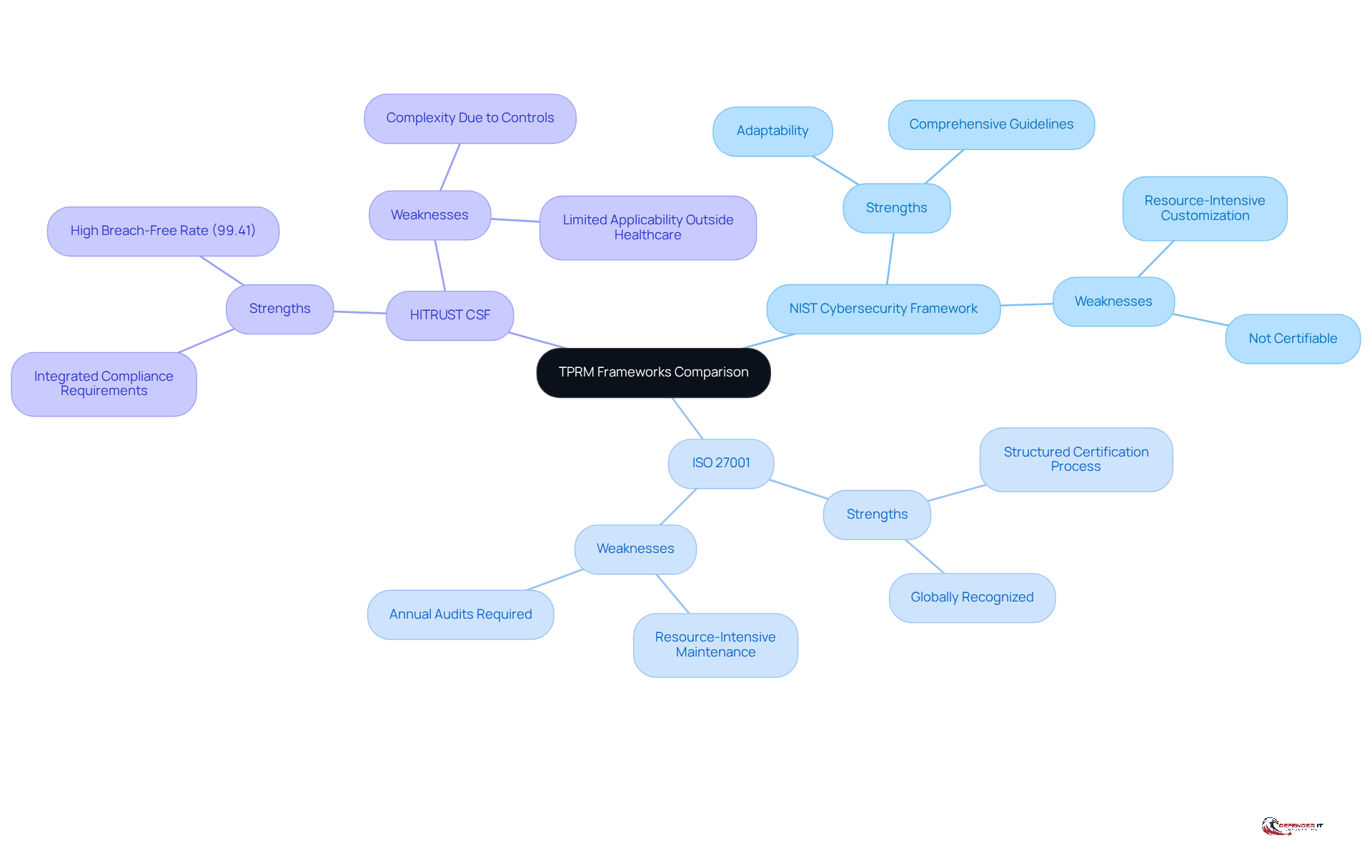 The central node represents the overall topic, while each branch shows a specific framework. Under each framework, you'll find strengths and weaknesses, helping you understand the pros and cons at a glance. The central node represents the overall topic, while each branch shows a specific framework. Under each framework, you'll find strengths and weaknesses, helping you understand the pros and cons at a glance.