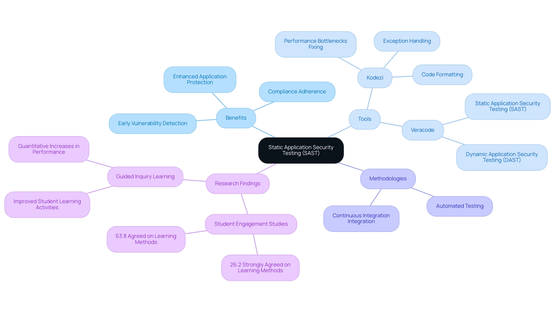 The central node represents SAST, with branches indicating its benefits, tools, methodologies, and supporting research.