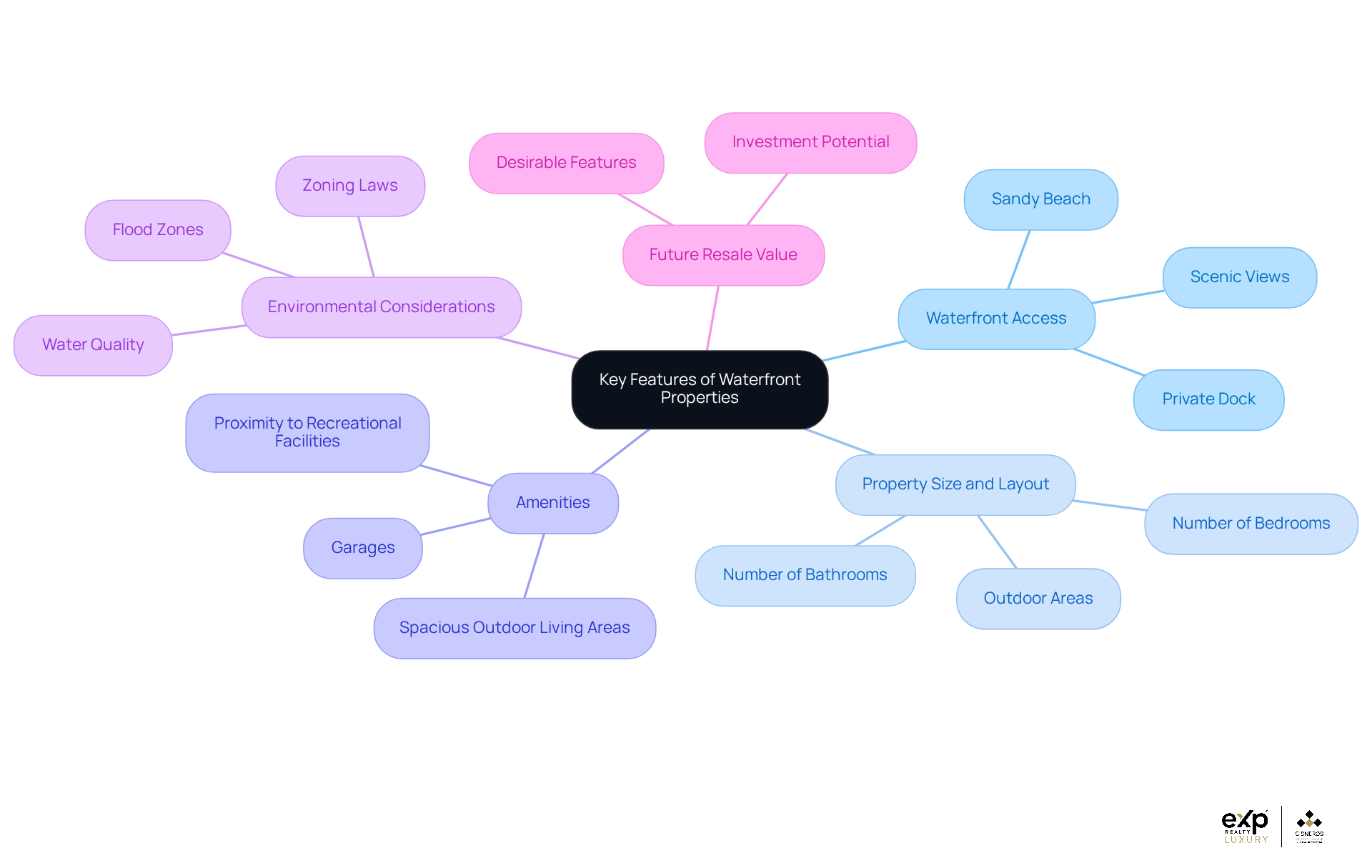 The central node represents the main topic, while the branches show important features to consider when looking for waterfront homes. Each color-coded branch highlights a different aspect, helping you understand what to prioritize in your search. The central node represents the main topic, while the branches show important features to consider when looking for waterfront homes. Each color-coded branch highlights a different aspect, helping you understand what to prioritize in your search.