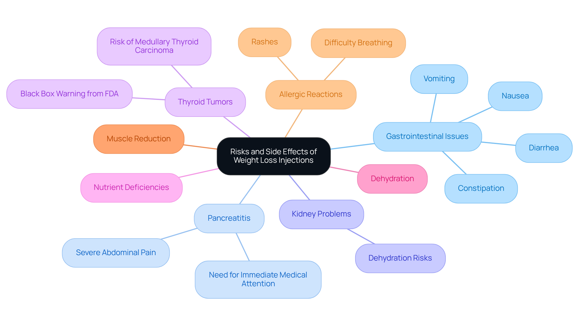 The central node represents the overall topic, while the branches show different categories of risks. Each sub-branch provides specific details about symptoms or concerns related to that risk, helping you understand the complexities involved.