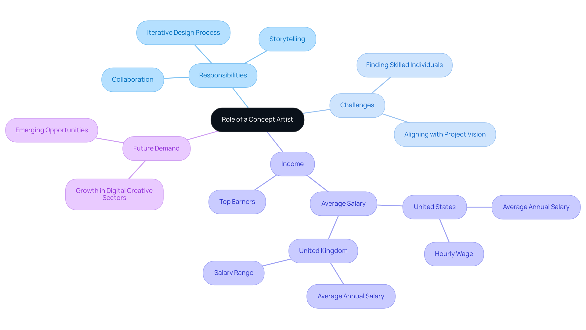 The central node represents the concept artist's role, while the branches show their responsibilities, challenges they face, income expectations, and future demand in the industry. Each branch helps you understand different facets of this profession. The central node represents the concept artist's role, while the branches show their responsibilities, challenges they face, income expectations, and future demand in the industry. Each branch helps you understand different facets of this profession.