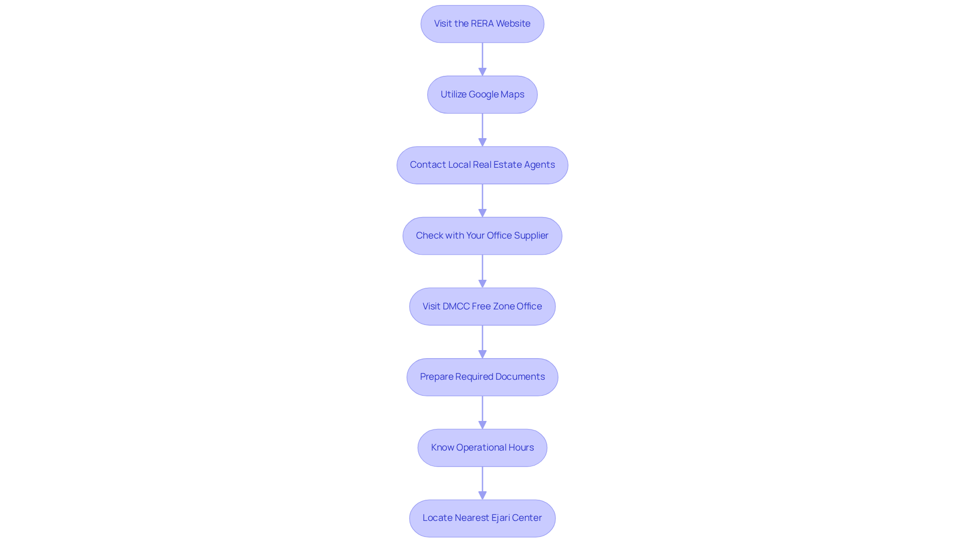 Each box represents a step in the process of finding an Ejari center. Follow the arrows to see what to do next, starting from the website visit down to checking with local suppliers.