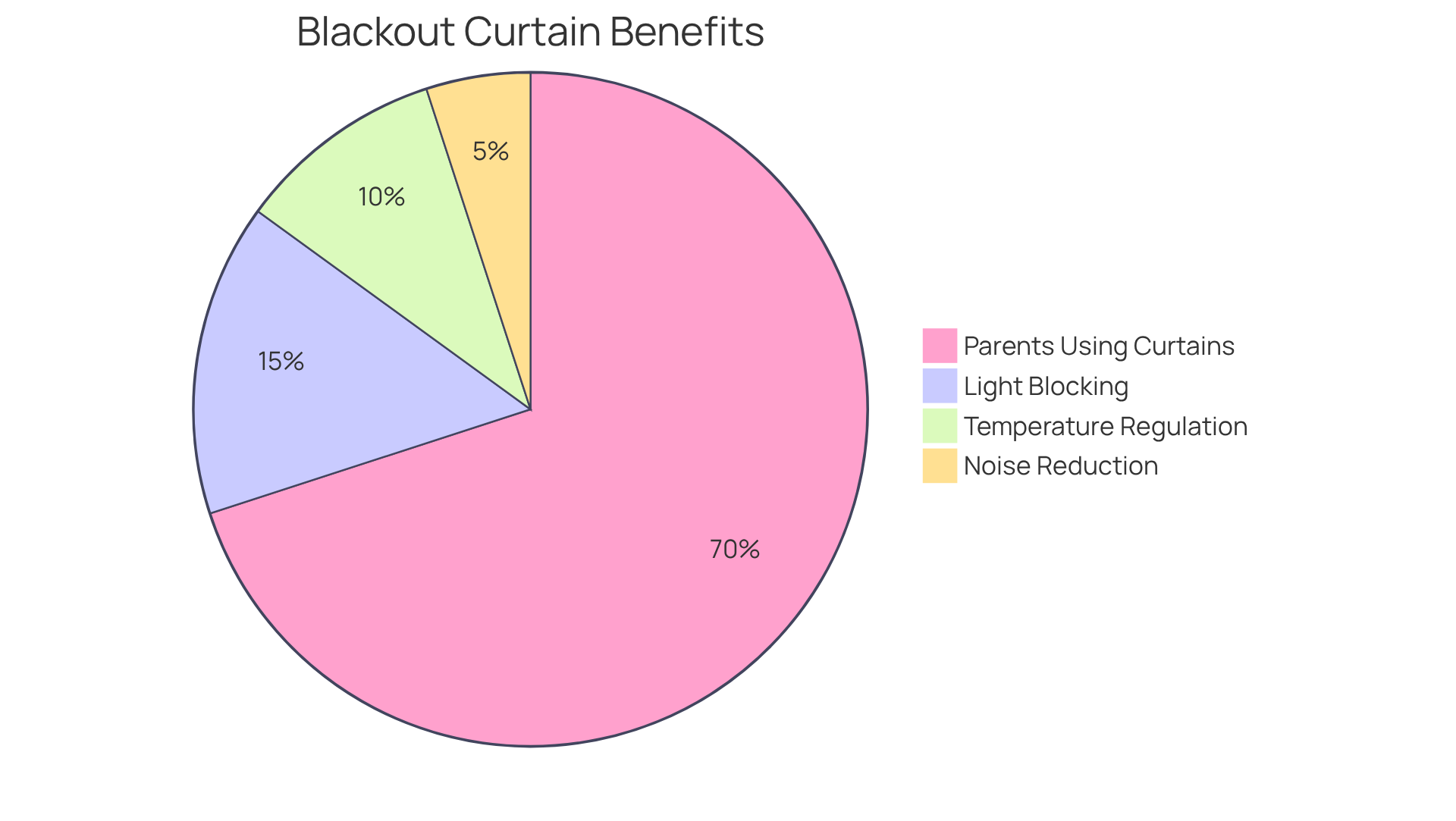 Each slice shows how many parents use blackout curtains and the different benefits they provide. A larger slice means more parents are implementing that benefit, helping you see the importance of creating a dark, quiet environment for better sleep.