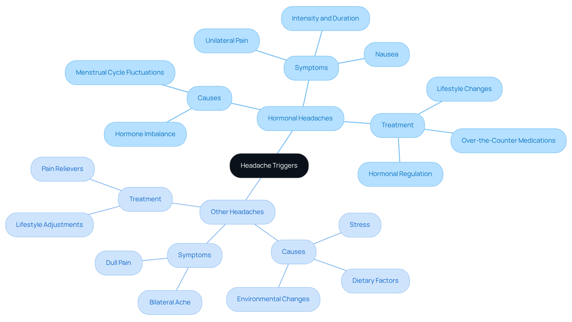 The central node represents the main topic of headache triggers. The branches show the two main categories of headaches, with further details on causes, symptoms, and treatments for each type. This layout helps you see how hormonal headaches differ from other types at a glance.