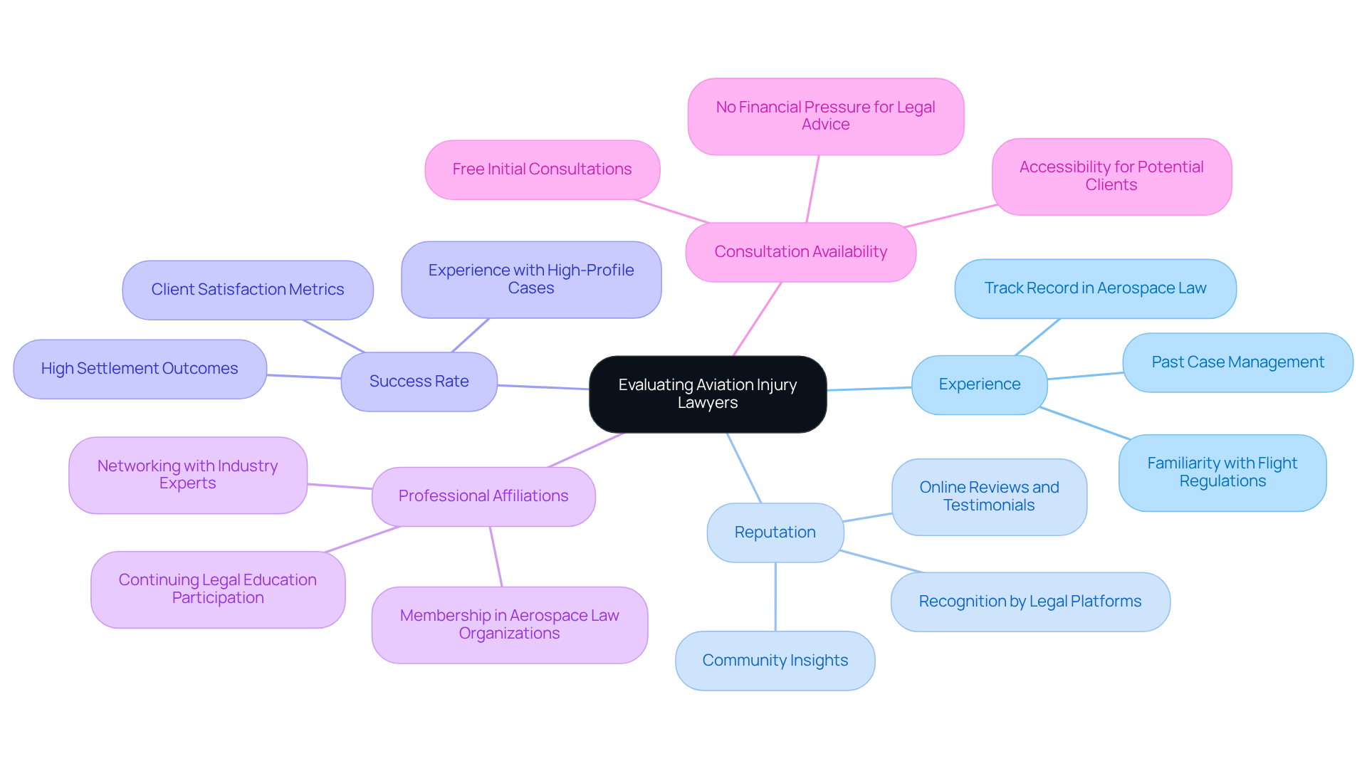 Start at the center with the main topic, then follow the branches to explore each criterion for choosing the right lawyer. Each branch provides insights into what to look for, helping you make an informed decision.