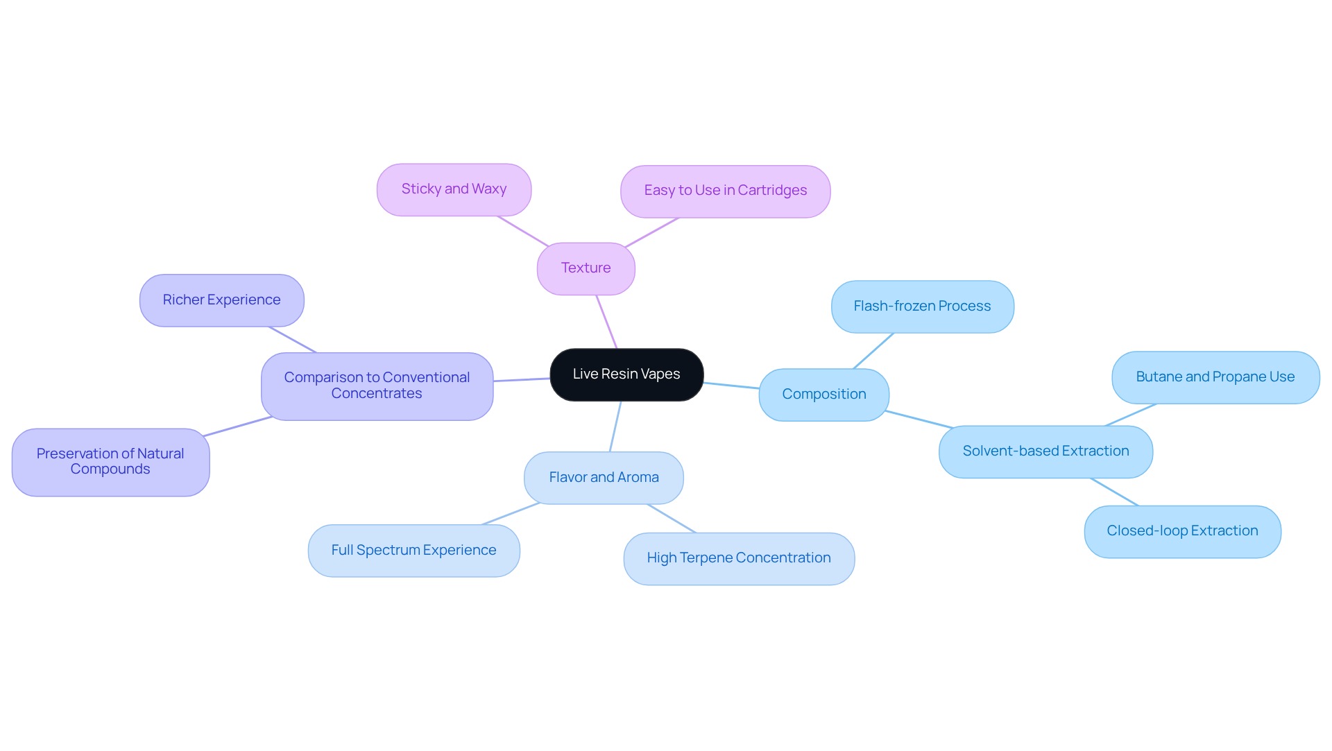 The central node represents live resin vapes, while the branches show their key features. Each color-coded branch highlights different aspects, making it easy to see how they connect to the main idea. The central node represents live resin vapes, while the branches show their key features. Each color-coded branch highlights different aspects, making it easy to see how they connect to the main idea.