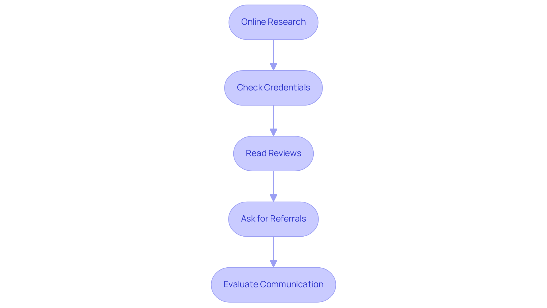 Each box represents a step in your journey to find a lawyer. Follow the arrows to see what to do next, starting from online research all the way to evaluating communication.