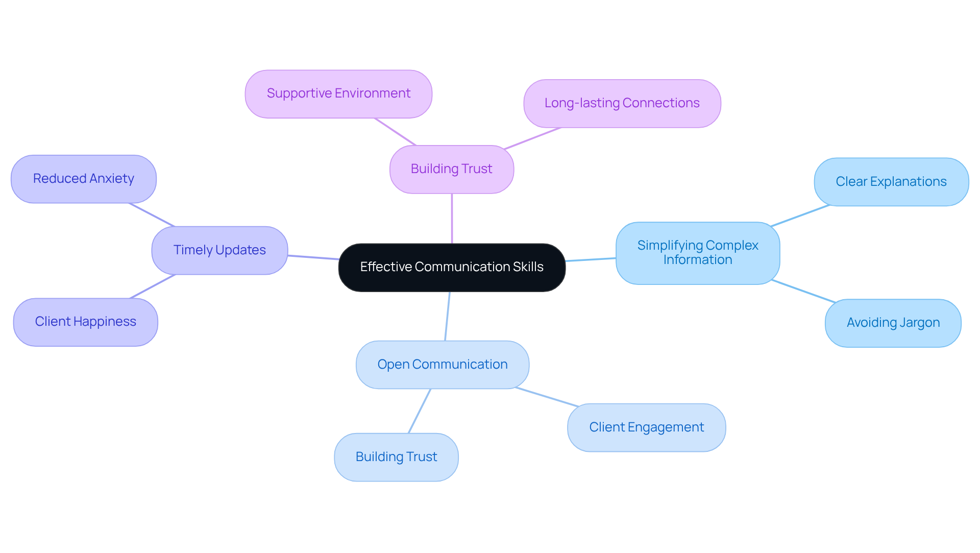 This mindmap illustrates how different aspects of communication connect to the central theme. Each branch represents a key area of focus, and the sub-branches show specific actions or benefits related to that area. Follow the branches to see how effective communication can enhance the lawyer-client relationship. This mindmap illustrates how different aspects of communication connect to the central theme. Each branch represents a key area of focus, and the sub-branches show specific actions or benefits related to that area. Follow the branches to see how effective communication can enhance the lawyer-client relationship.