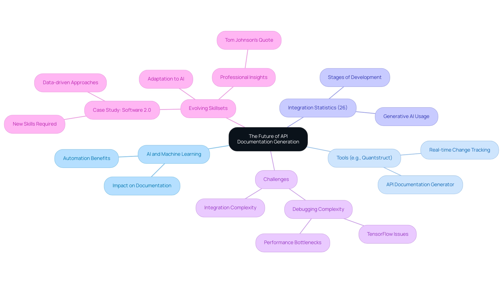 Each main branch represents a key aspect of the topic, with different colors assigned for tools, statistics, challenges, and evolving skills.