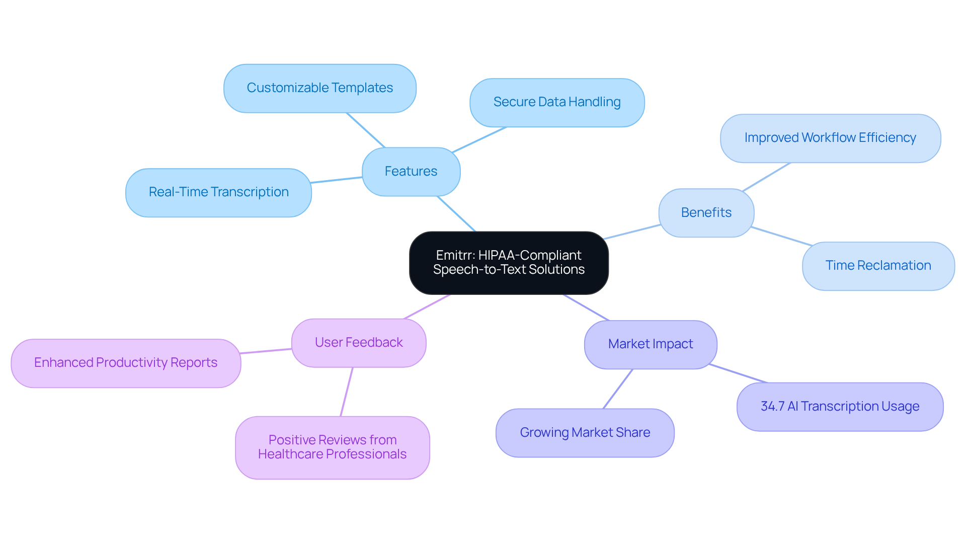 The central node represents Emitrr's solution, with branches showing its features, benefits, market impact, and user feedback. Each branch highlights how Emitrr enhances healthcare documentation. The central node represents Emitrr's solution, with branches showing its features, benefits, market impact, and user feedback. Each branch highlights how Emitrr enhances healthcare documentation.