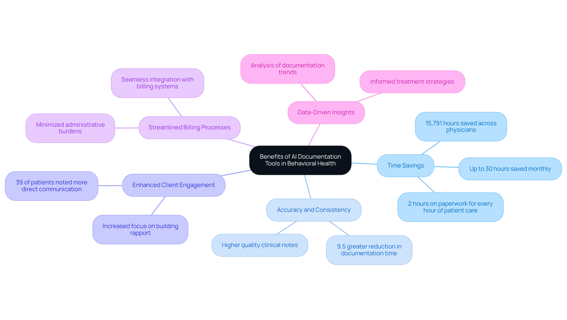 The central node represents the main topic, while each branch highlights a specific benefit. The sub-points provide additional details or statistics that support each benefit, making it easy to see how AI tools can improve practice efficiency and patient care.