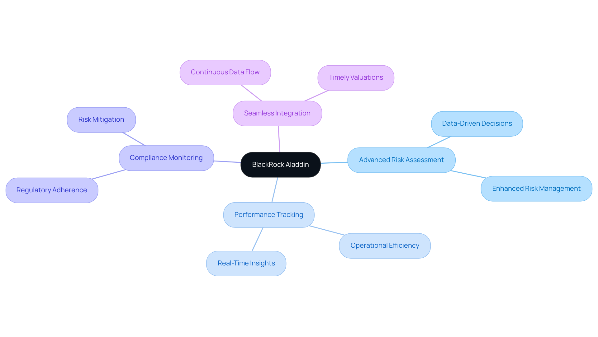The central node represents the Aladdin platform, while the branches show its key features and how they contribute to effective ETF management. Follow the branches to explore each feature's specific advantages.