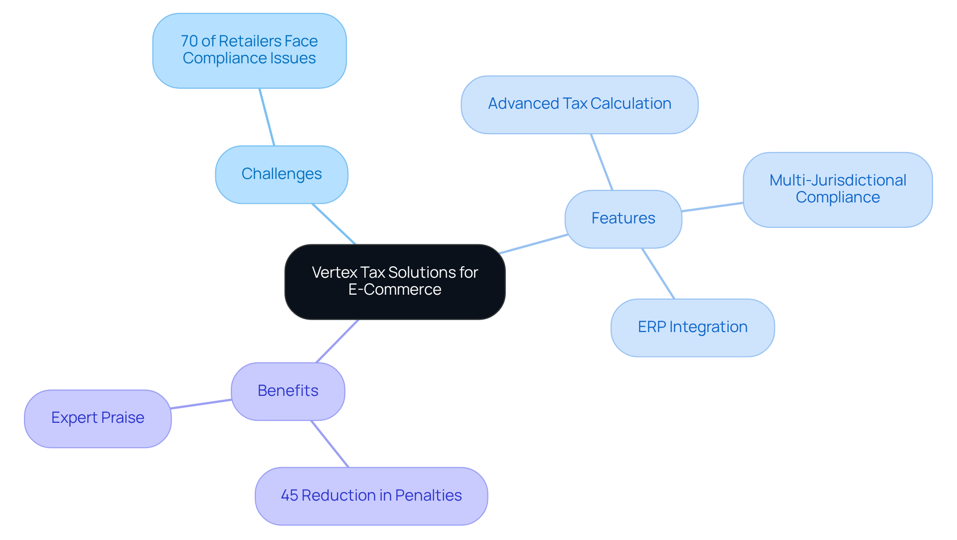 The central node represents Vertex's solutions, with branches showing the challenges retailers face, the features of Vertex's platform, and the benefits it offers. Each branch helps visualize how these elements are interconnected. The central node represents Vertex's solutions, with branches showing the challenges retailers face, the features of Vertex's platform, and the benefits it offers. Each branch helps visualize how these elements are interconnected.
