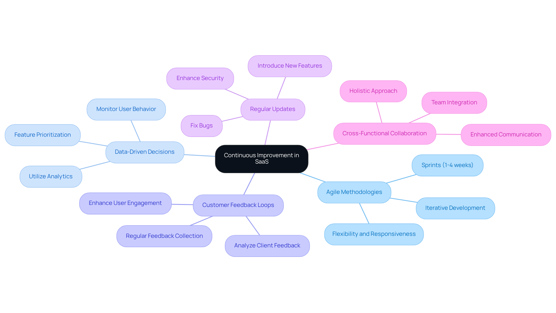 The center represents the main idea of continuous improvement, while the branches show different strategies to achieve it. Each strategy can have its own details, helping you see how they all connect to keep your SaaS product relevant and successful. The center represents the main idea of continuous improvement, while the branches show different strategies to achieve it. Each strategy can have its own details, helping you see how they all connect to keep your SaaS product relevant and successful.
