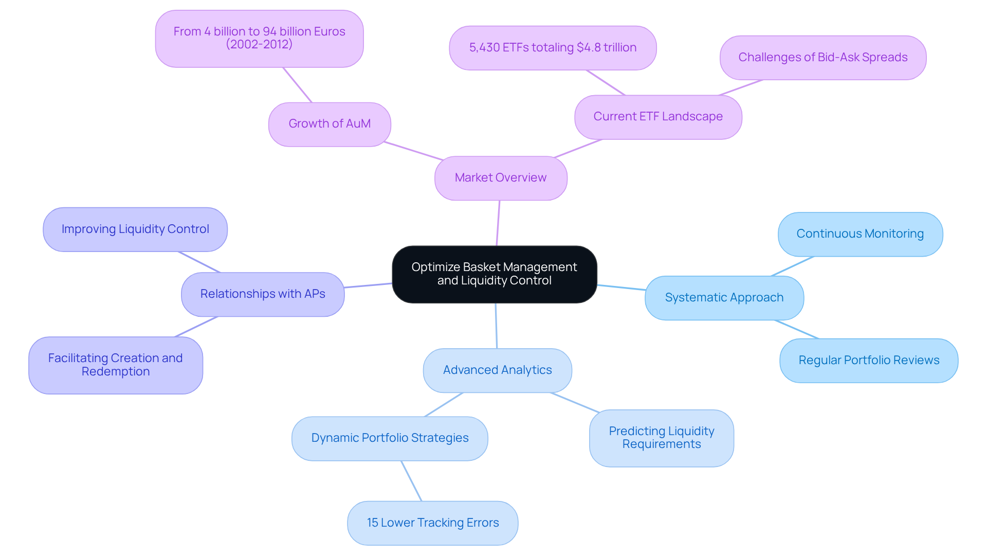 The central node represents the main focus of optimizing management and control. Each branch highlights a critical area of strategy or insight, with further details available in the sub-branches. This layout helps you see how different aspects connect and contribute to overall effectiveness.