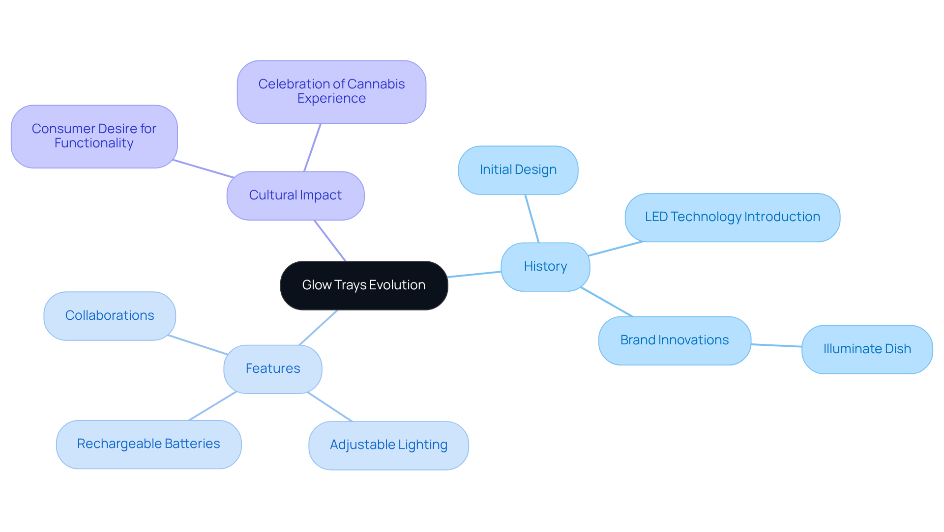 The central node represents the glow trays, while the branches show their history, features, and how they fit into cannabis culture. Each branch highlights important aspects, making it easy to see how they connect. The central node represents the glow trays, while the branches show their history, features, and how they fit into cannabis culture. Each branch highlights important aspects, making it easy to see how they connect.