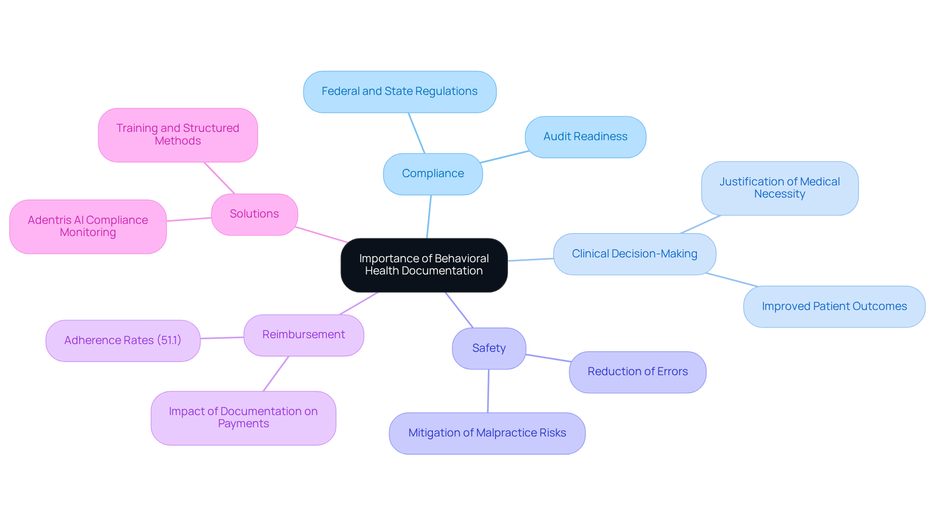 The central node represents the main topic, while the branches show different aspects of why documentation is crucial in healthcare. Each sub-branch provides more detail, helping you understand the connections and importance of accurate records.