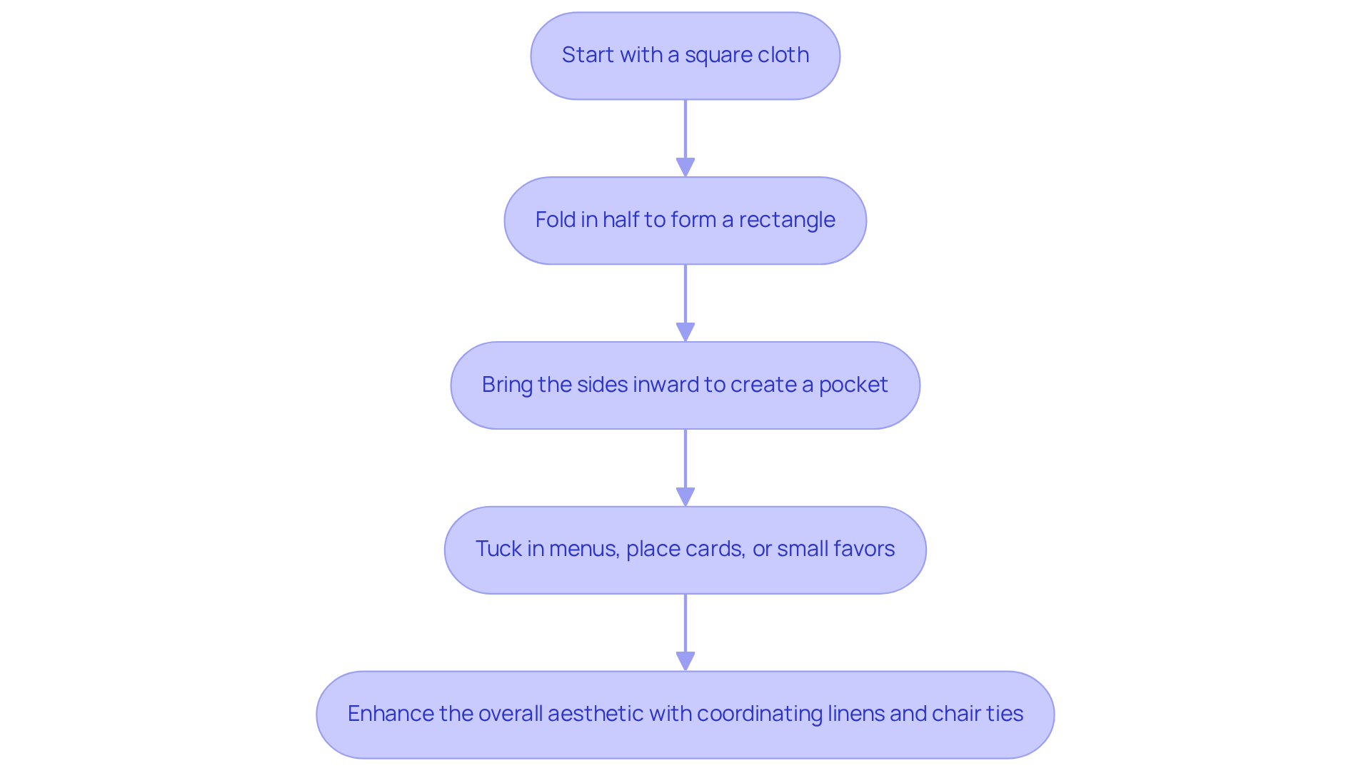 Follow the arrows to see how to create the Pocket napkin fold step by step. Each box represents a specific action to take, leading you to a beautifully folded napkin that enhances your reception.