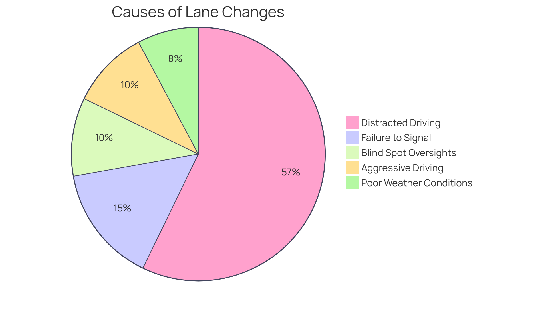 Each slice of the pie shows a different cause of lane change accidents. The bigger the slice, the more significant that cause is in contributing to accidents. For example, distracted driving is a major factor, while poor weather conditions are also important but may have a smaller slice.