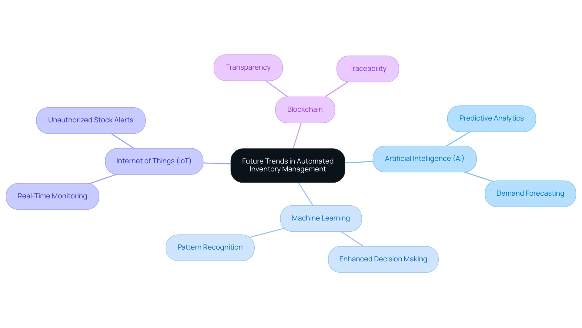 The central node represents the overall theme, with branches for key technologies and their specific contributions to improving inventory management.