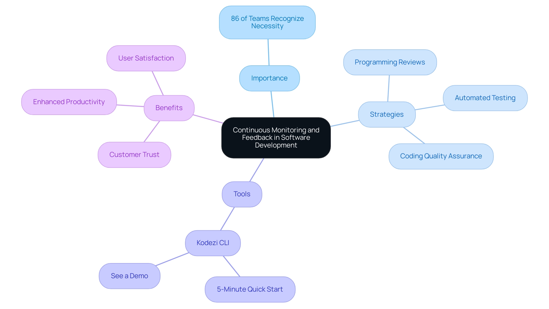 Different branches represent key aspects of continuous monitoring and feedback: Importance (statistical insights), Strategies (specific approaches), Tools (like Kodezi CLI), and Benefits (outcomes and improvements).