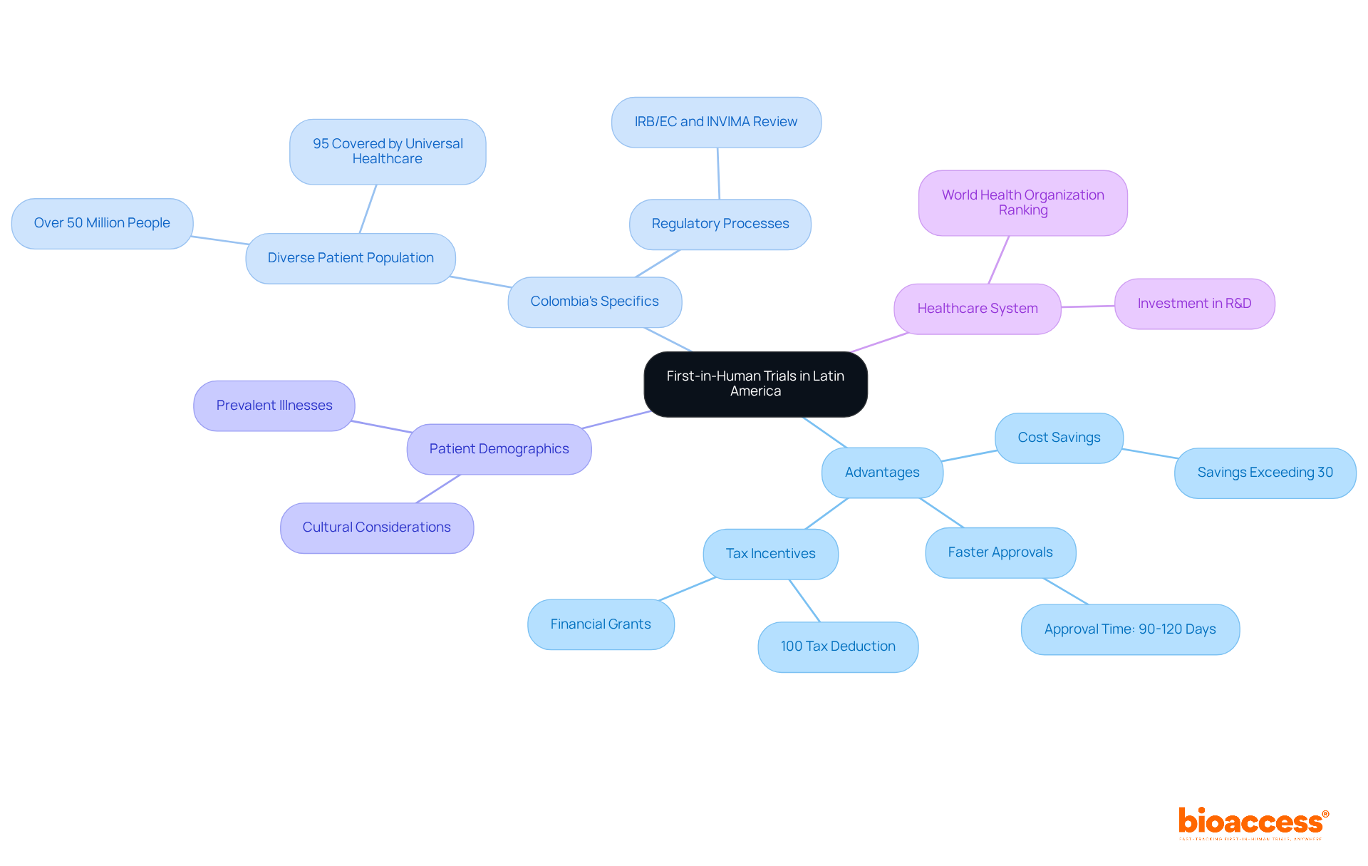 Start at the center with the main topic, then explore each branch to discover the benefits and specifics of conducting trials in this region. Each color-coded branch represents a different aspect, making it easy to follow and understand.