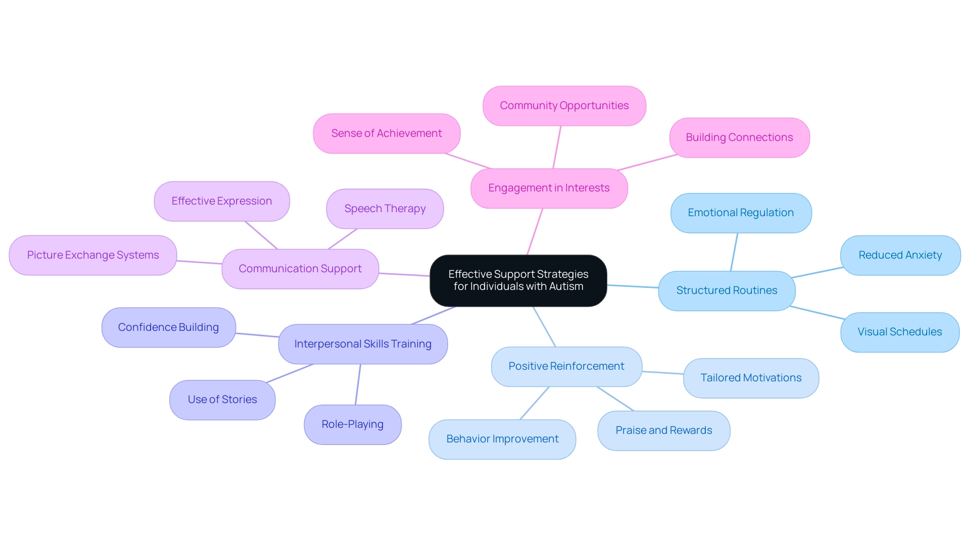 The central node represents the overall topic, with branches illustrating the five key strategies and their respective subcomponents.