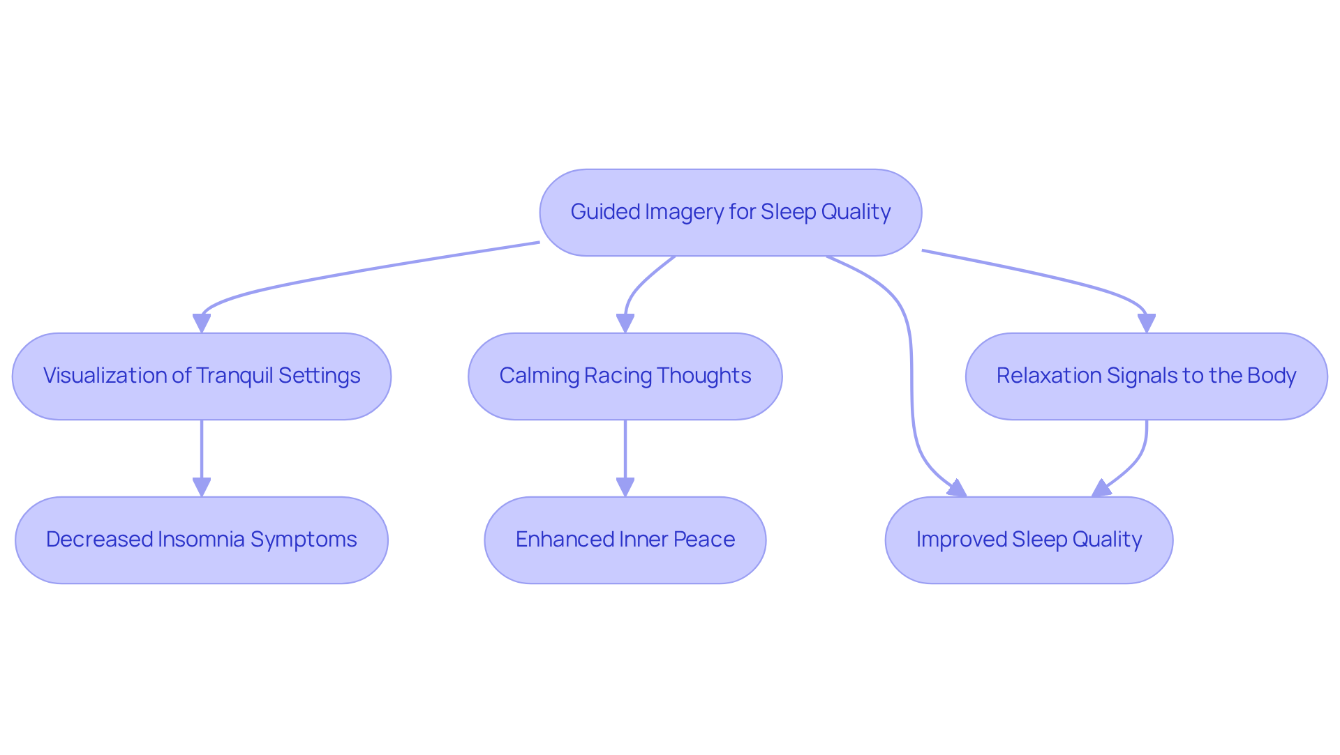 This flowchart illustrates how guided imagery therapy works. Start at the top with the main concept, then follow the arrows to see how each step contributes to better sleep. Each box represents a key part of the process, leading to the ultimate goal of improved sleep quality.