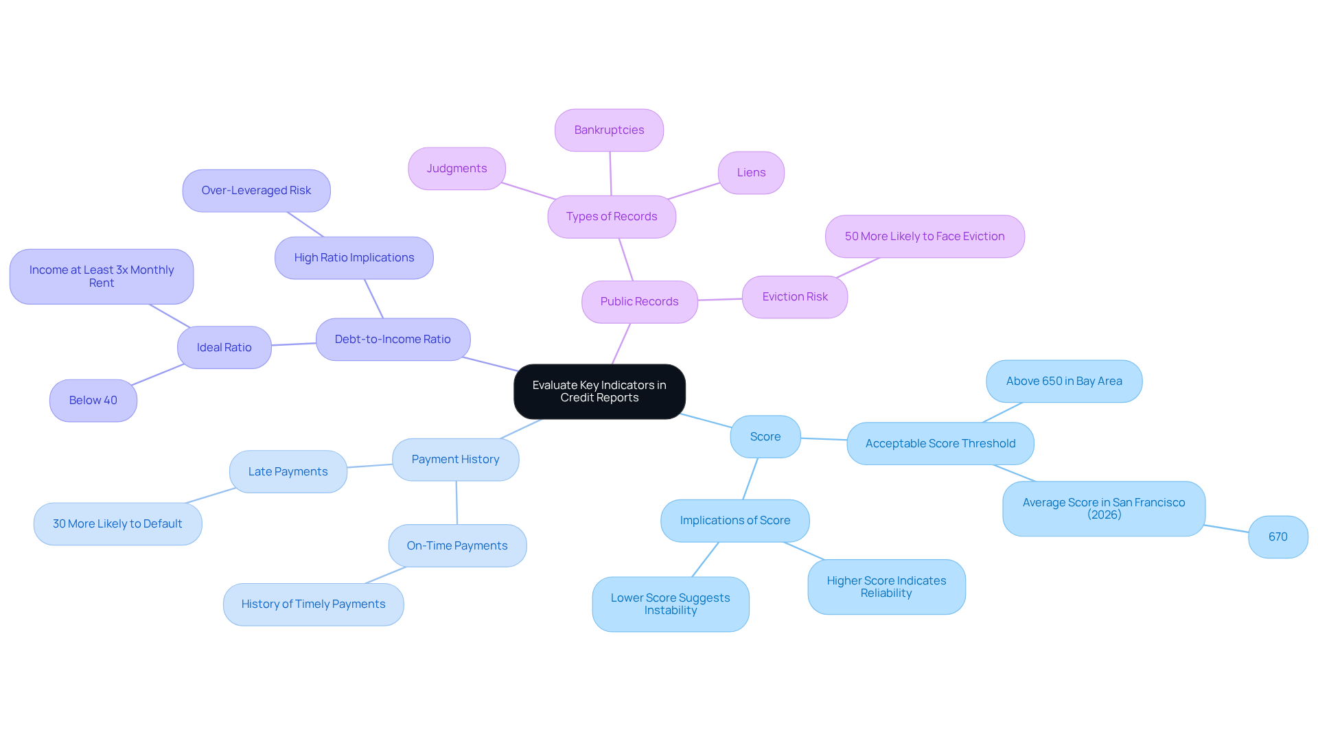 This mindmap starts with the main idea of evaluating credit reports and branches out into four important indicators. Each branch shows what landlords should look for, helping them understand how to assess a tenant's financial reliability effectively.