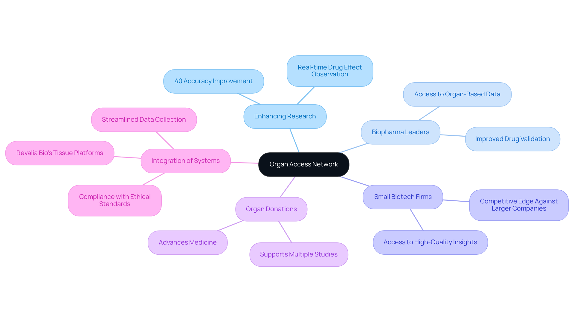 The central node represents the Organ Access Network, with branches showing how it impacts research, biopharma, and biotech firms. Each sub-branch provides more detail on specific benefits and components.