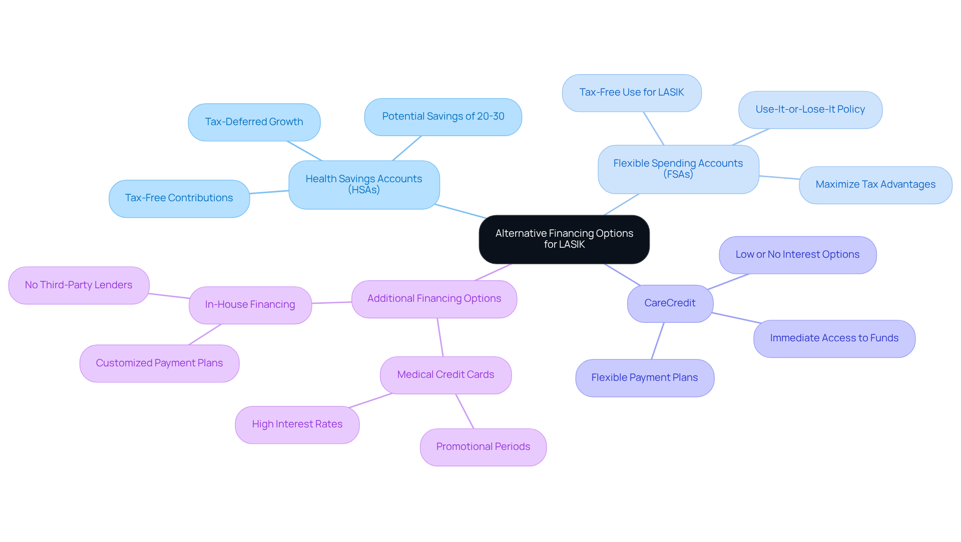 The center represents the main topic of financing for LASIK. Each branch shows a different option, and the sub-branches explain the benefits of each, helping you understand how to manage costs effectively.