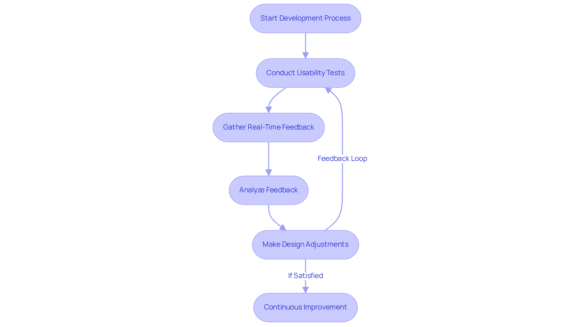 This flowchart shows the steps involved in improving medical devices through user feedback. Follow the arrows to see how each step leads to the next, ultimately aiming for better products and happier users. This flowchart shows the steps involved in improving medical devices through user feedback. Follow the arrows to see how each step leads to the next, ultimately aiming for better products and happier users.
