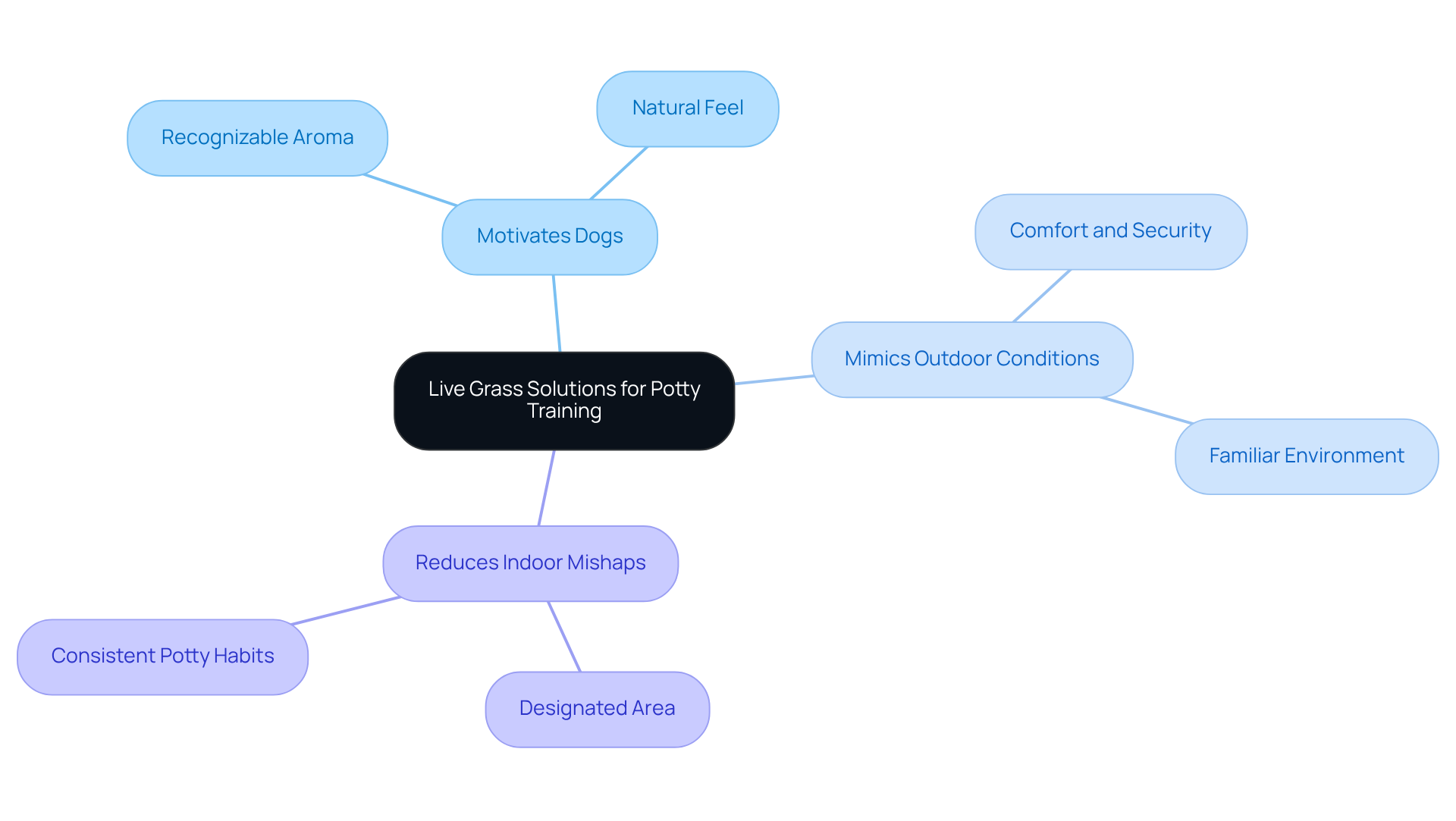 This mindmap shows how using live grass can help with potty training. Start at the center with the main idea, then follow the branches to see the benefits and details that support a smoother training experience.