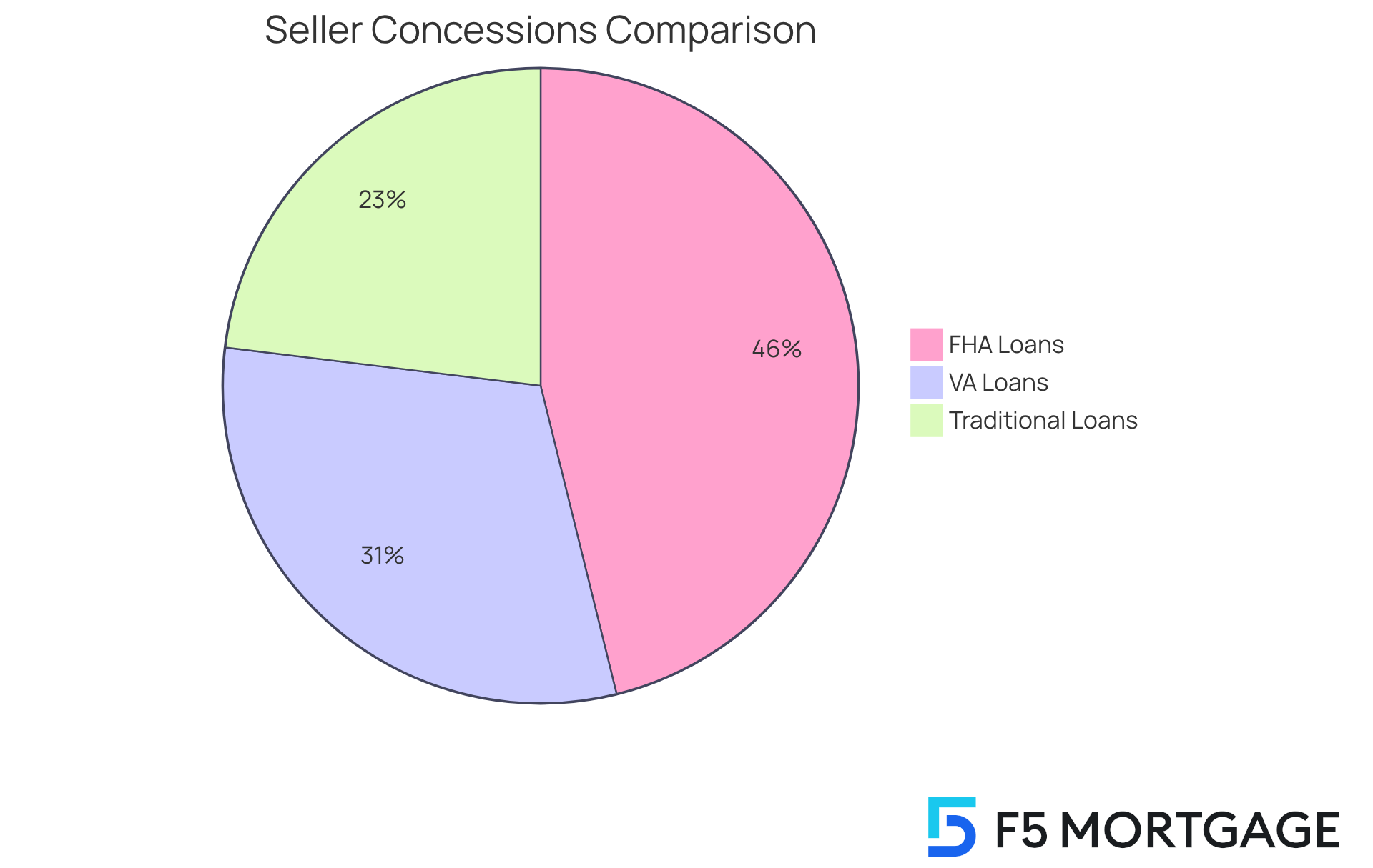 This chart shows how much seller concessions are allowed for different types of loans. VA loans offer the most at 4%, while FHA loans allow for 6%, and traditional loans permit 3%. The larger the segment, the more financial support buyers can receive.