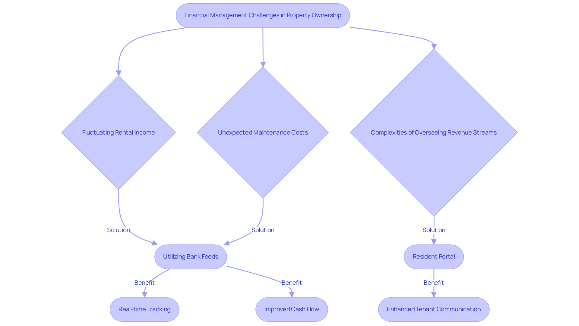 This flowchart illustrates the challenges property owners face and the solutions provided by The Housing Guild. Follow the arrows to see how each challenge leads to specific strategies, which in turn result in benefits like improved cash flow and better tenant relationships.