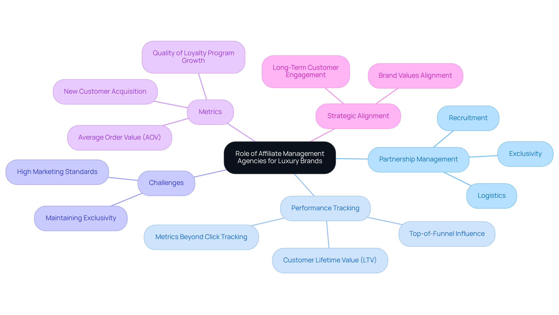 This mindmap illustrates how affiliate management agencies support luxury brands. Start at the center with the main role, then explore each branch to see how they manage partnerships, track performance, and address challenges. Each color-coded branch represents a different aspect of their work, helping you understand the interconnected nature of these strategies. This mindmap illustrates how affiliate management agencies support luxury brands. Start at the center with the main role, then explore each branch to see how they manage partnerships, track performance, and address challenges. Each color-coded branch represents a different aspect of their work, helping you understand the interconnected nature of these strategies.