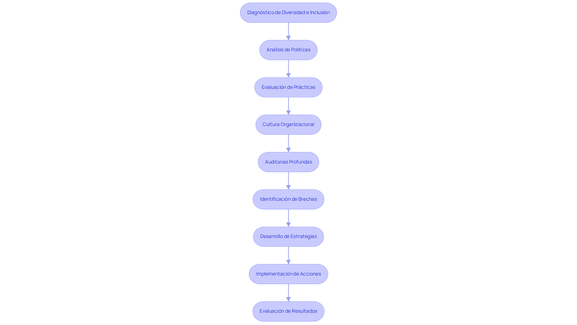 Cada cuadro representa una etapa en el diagnóstico de diversidad e inclusión. Sigue las flechas para entender cómo cada paso se conecta con el siguiente y cómo se construye un enfoque estructurado para mejorar la inclusión en la organización.