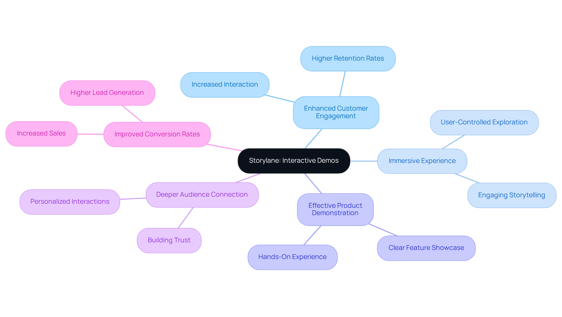 The center represents Storylane's main offering, and each branch shows a specific benefit. Follow the branches to understand how each aspect contributes to customer engagement.