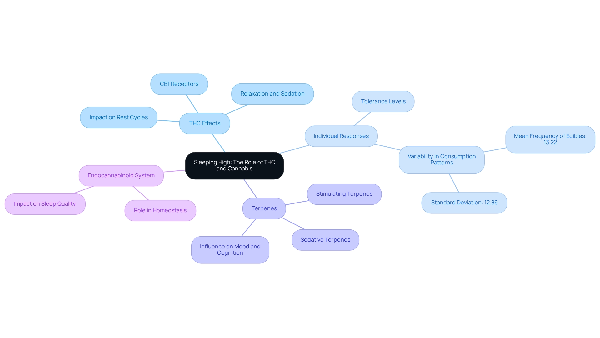 This mindmap illustrates how different aspects of THC and cannabis consumption relate to sleep quality. Each branch shows a specific area of focus, helping you see how they contribute to the overall understanding of sleep when high. This mindmap illustrates how different aspects of THC and cannabis consumption relate to sleep quality. Each branch shows a specific area of focus, helping you see how they contribute to the overall understanding of sleep when high.