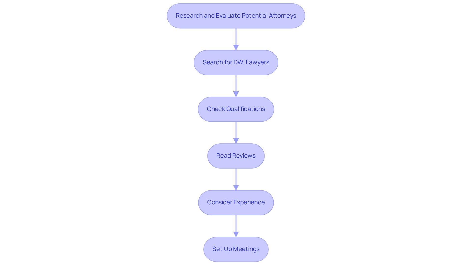 This flowchart guides you through the process of finding the right attorney for your DWI case. Each box represents a step you should take, moving from searching for lawyers to setting up meetings. Follow the arrows to see how each step leads to the next! This flowchart guides you through the process of finding the right attorney for your DWI case. Each box represents a step you should take, moving from searching for lawyers to setting up meetings. Follow the arrows to see how each step leads to the next!