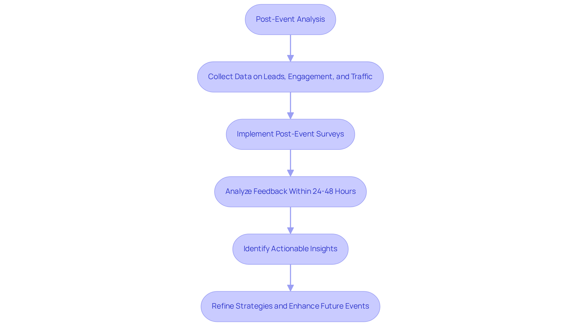 Follow the arrows to see how each step leads to the next in evaluating your event's success and gathering valuable feedback. Each box represents a key action in the process.