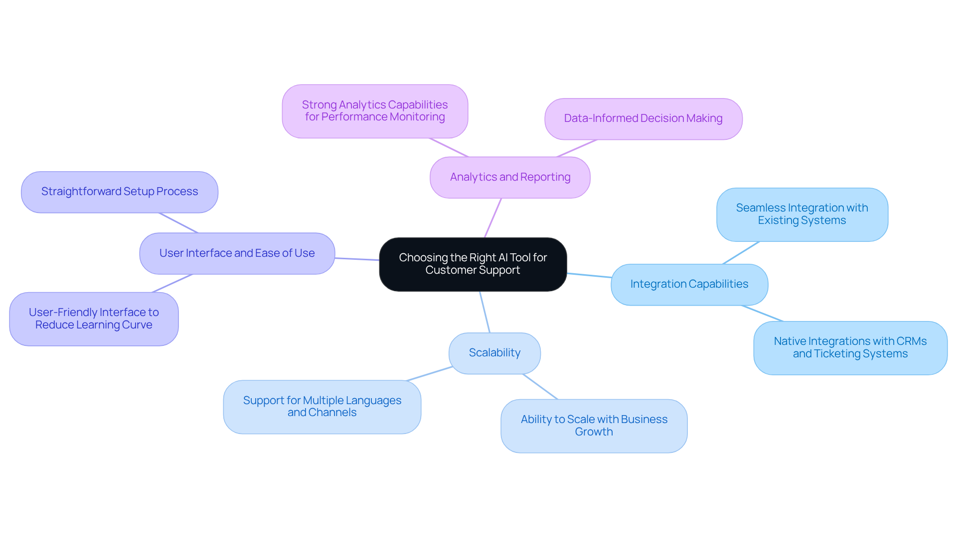 The central node represents the main decision topic, while the branches show the important factors to consider. Each color-coded branch helps you quickly identify different aspects of the selection process.