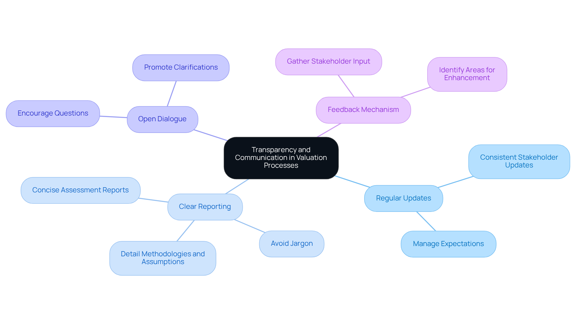 This mindmap illustrates how to ensure transparency and communication in valuation processes. Start at the center with the main theme, then explore each best practice by following the branches. Each branch represents a key area to focus on, helping you understand how to build trust and clarity in assessments.