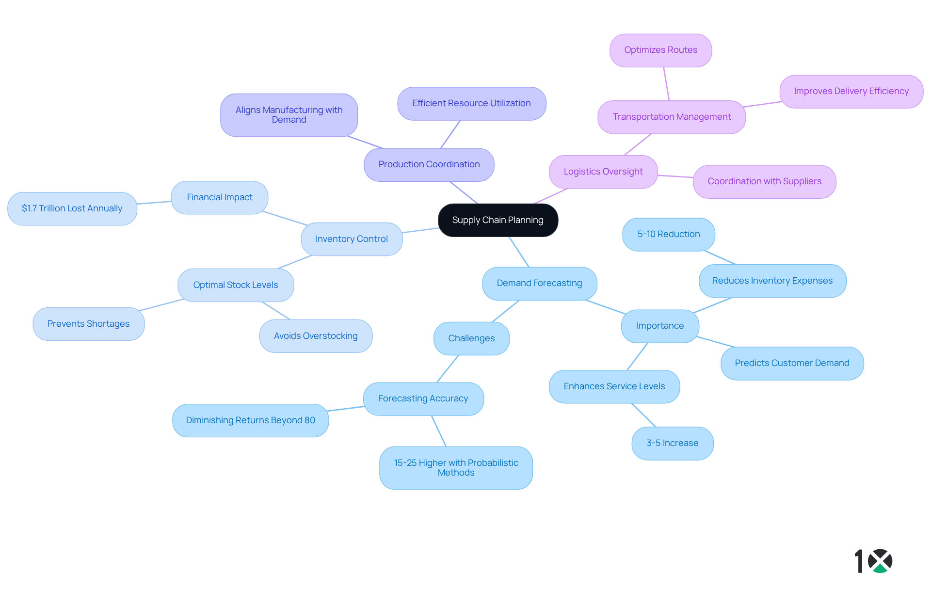 The central node represents the concept of supply chain planning, while the branches illustrate its critical components. Follow the branches to understand how each element contributes to effective supply chain management.