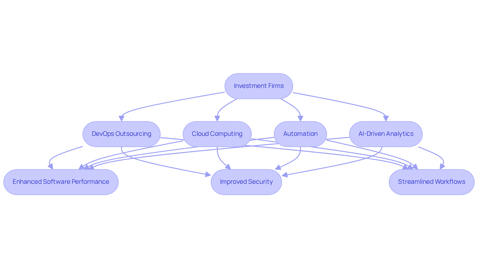 This flowchart shows how investment firms can enhance their operations by integrating advanced technologies. Each technology leads to specific benefits, illustrating the process of improving efficiency and adapting to market changes. This flowchart shows how investment firms can enhance their operations by integrating advanced technologies. Each technology leads to specific benefits, illustrating the process of improving efficiency and adapting to market changes.