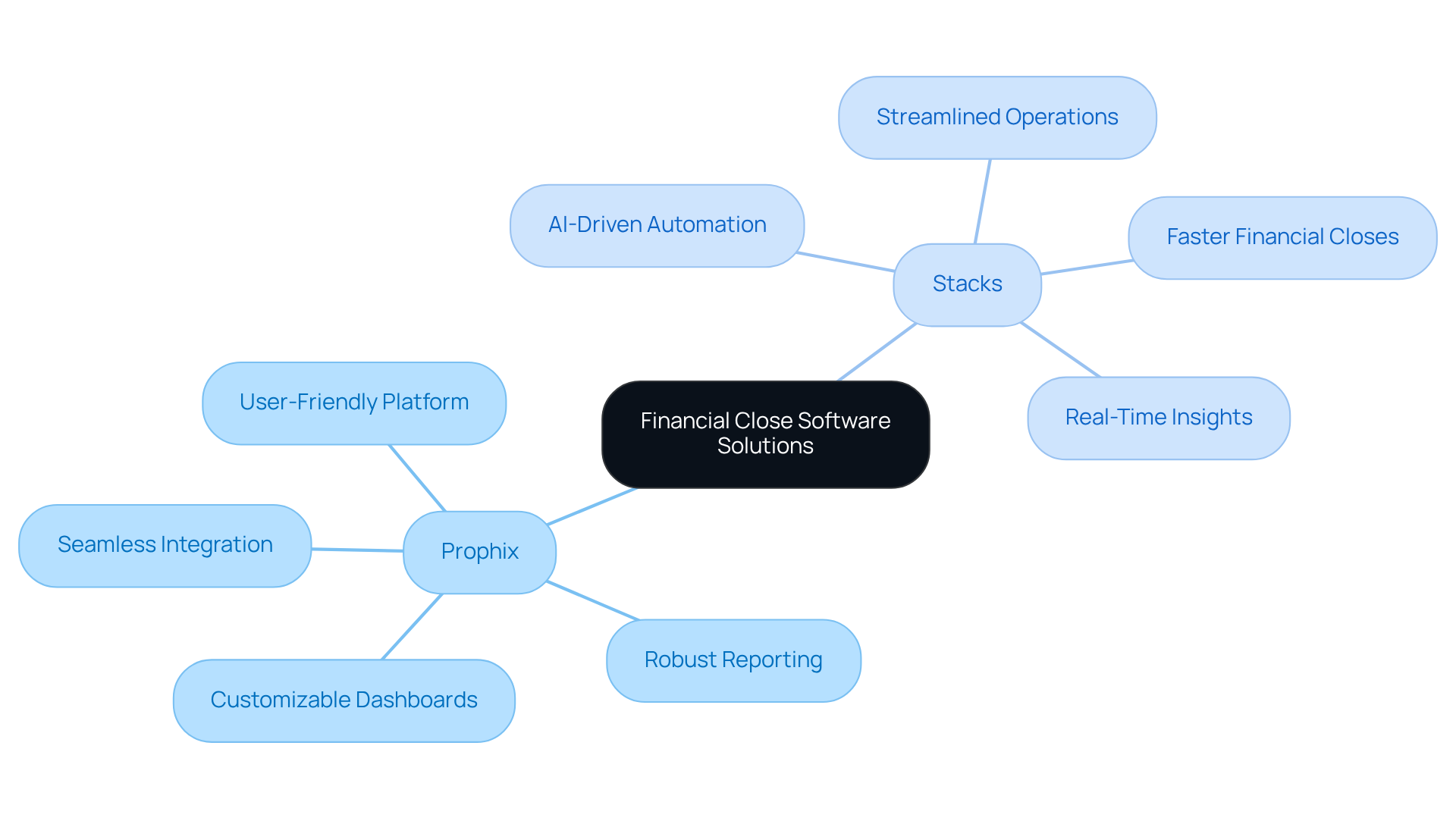 The central node represents the overall topic, while the branches show the key features and benefits of each software. Explore each branch to understand how Prophix and Stacks enhance financial processes.
